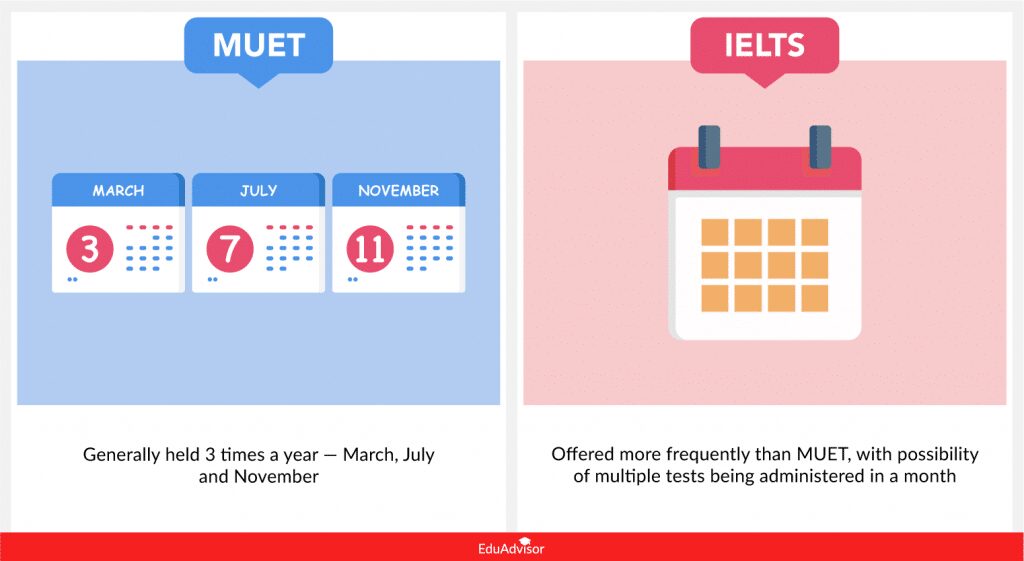 What's the Difference Between MUET and IELTS? | TigerCampus Malaysia