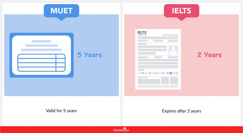What's the Difference Between MUET and IELTS? | TigerCampus Malaysia